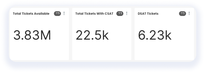 Improving the Customer Experience with DSAT Scores