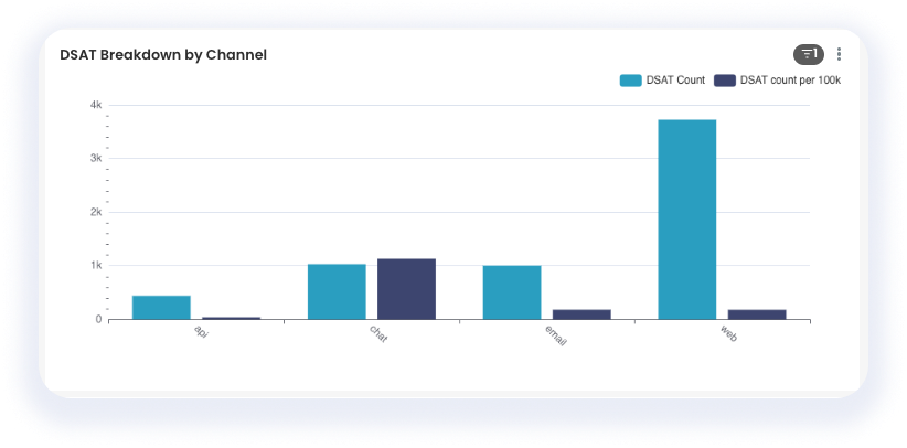 Improving the Customer Experience with DSAT Scores