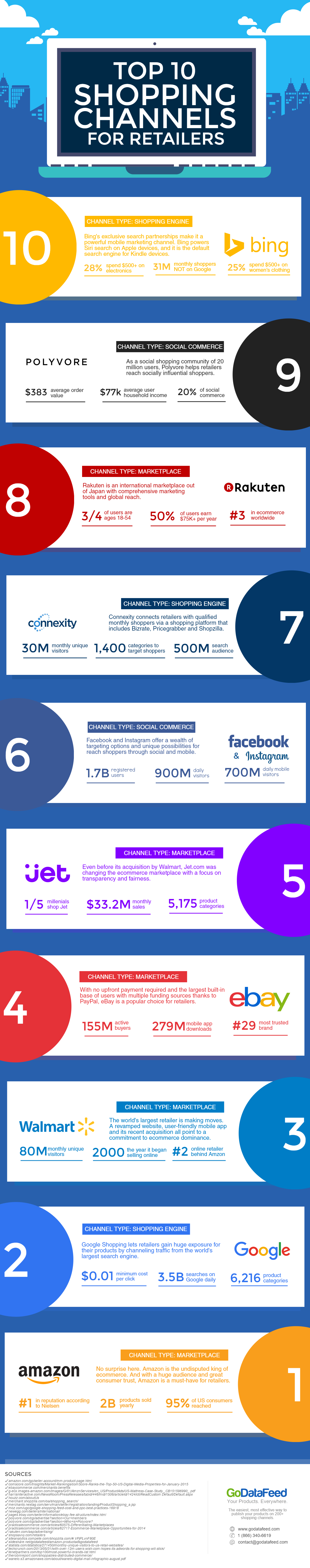 Top 10 Shopping Channels for Retailers [Infographic]