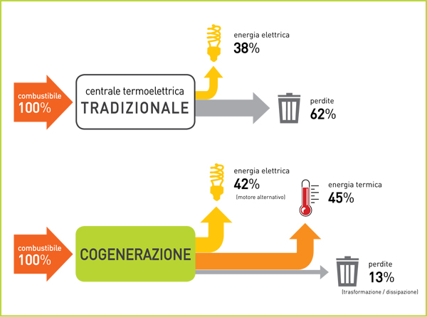 Guide to cogeneration: what it is and reduce costs for your company