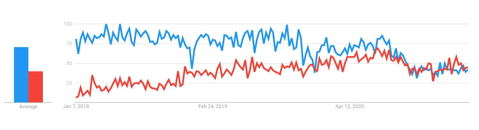 Flutter vs. React Native in 2021