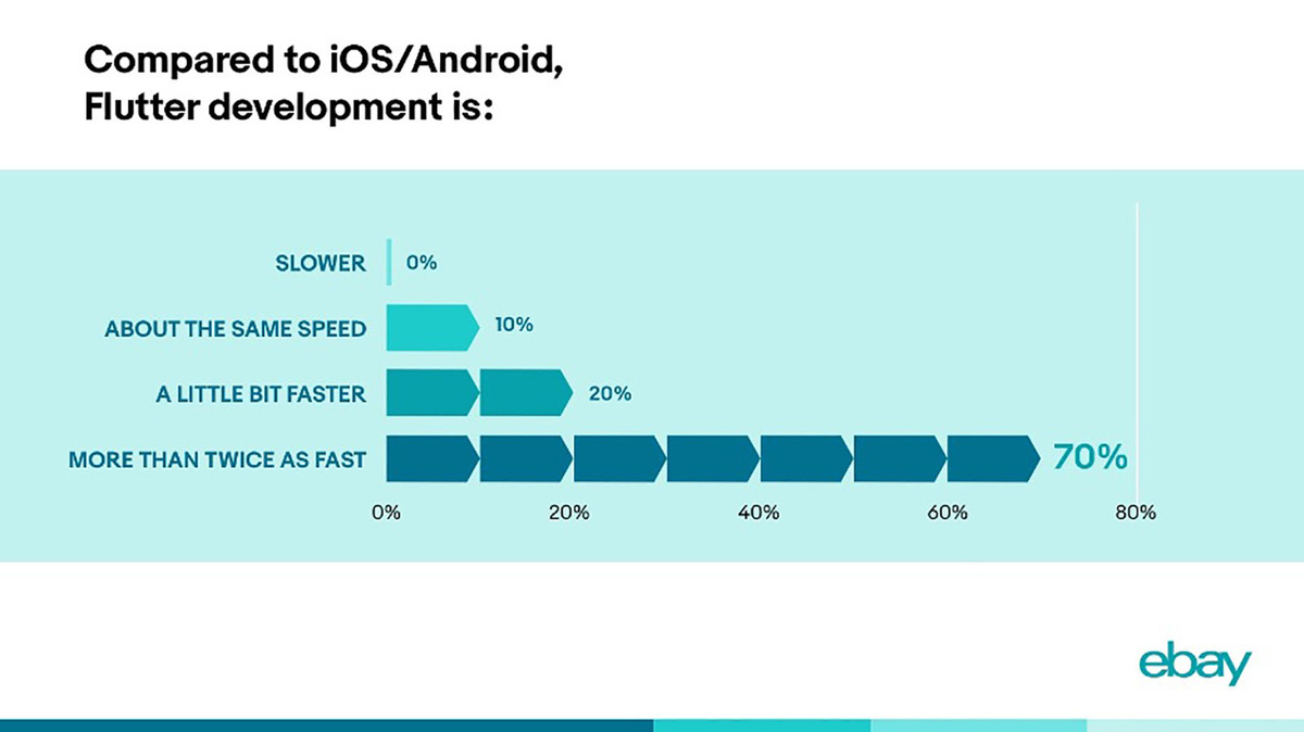 Flutter App Examples in 2022