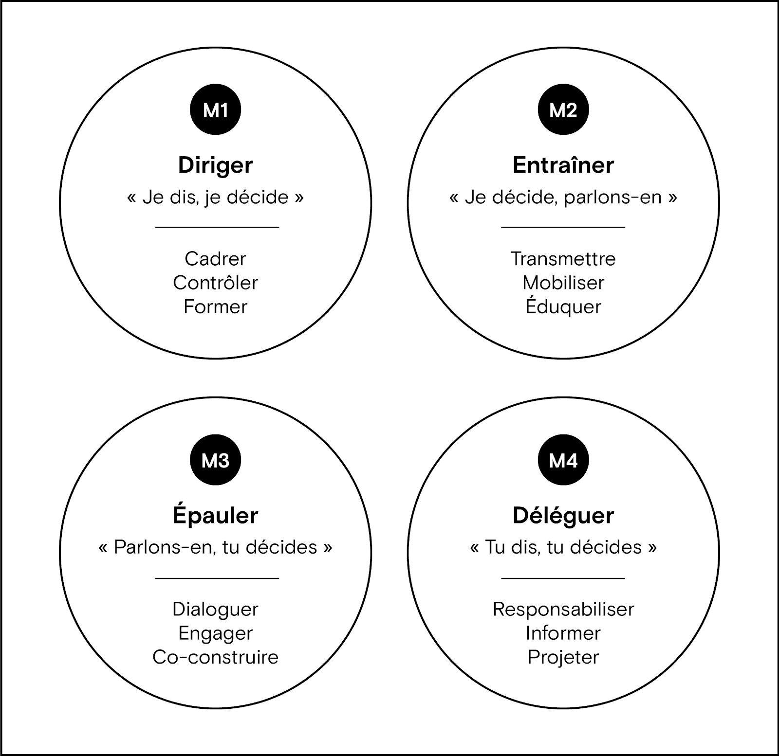 Management situationnel : Pourquoi et comment l'utiliser