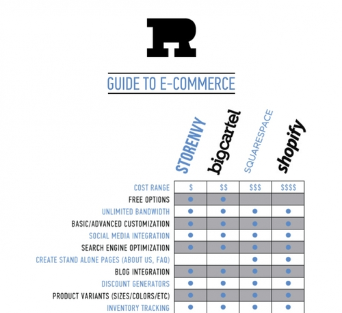 Choosing the Right eCommerce Platform For Your Brand | Real Thread