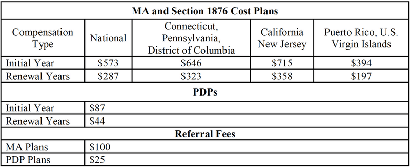 2022 MAPD and PDP Commission Changes Announced