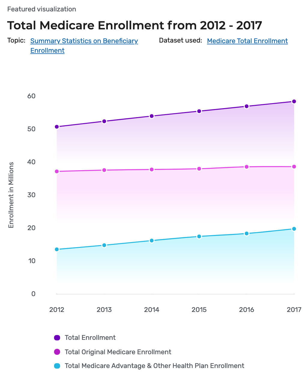 CMS Releases Redesigned Data.cms.gov Website