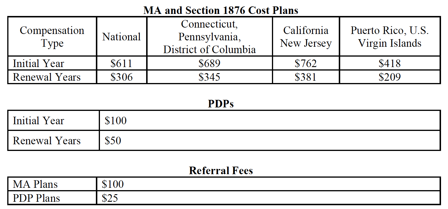 CY 2024 Medicare Advantage and Part D Commissions Announced