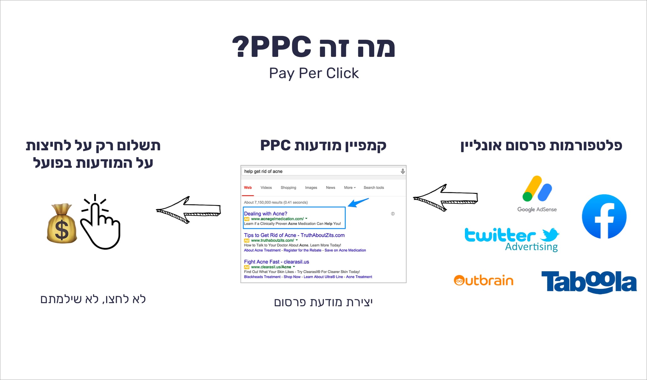 מה זה PPC? הסבר פשוט גם למי שחדש בעולם השיווק הדיגיטלי