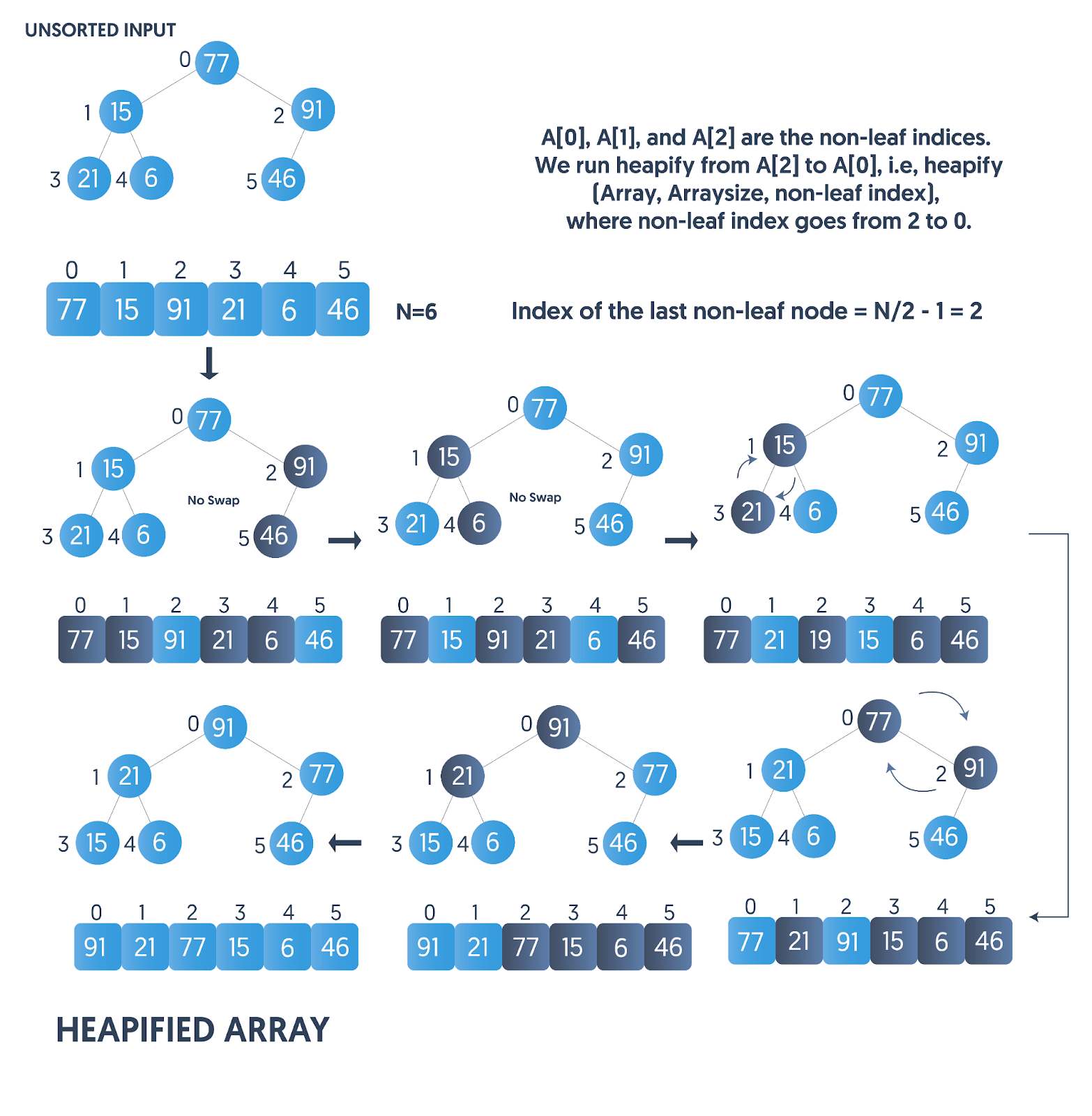 Heap Sort Algorithm Explanation Implementation And Complexity