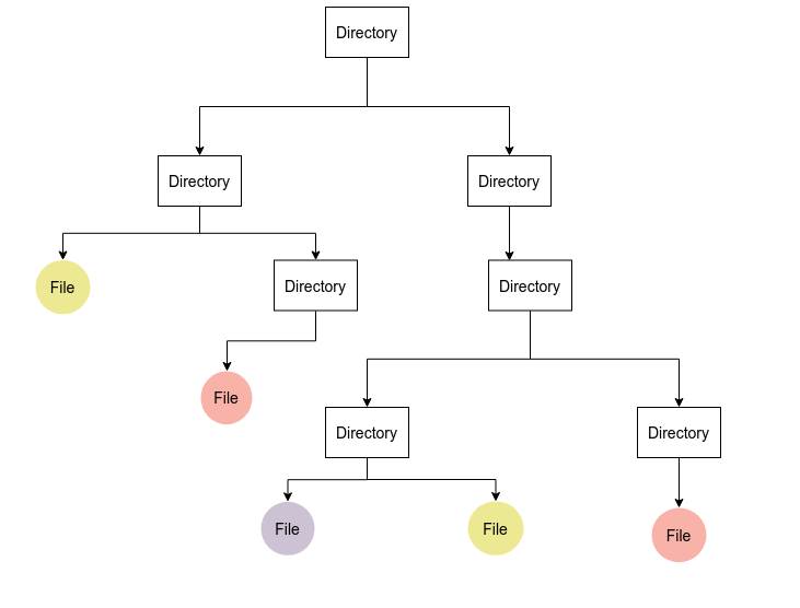 What Is Tree In Data Structure And Algorithms