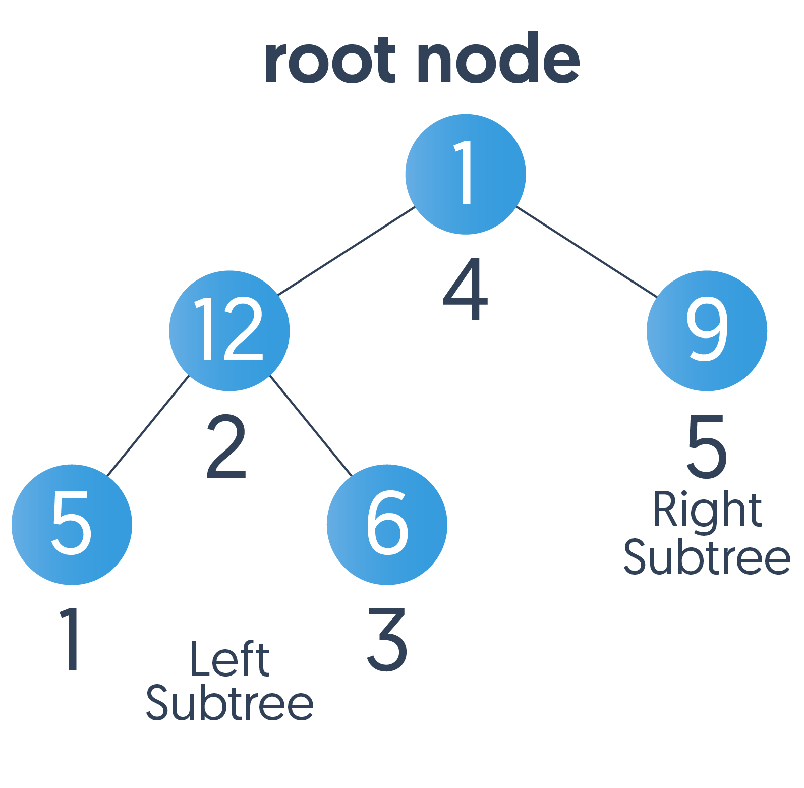 Tree Traversal Inorder Preorder Postorder And Level order