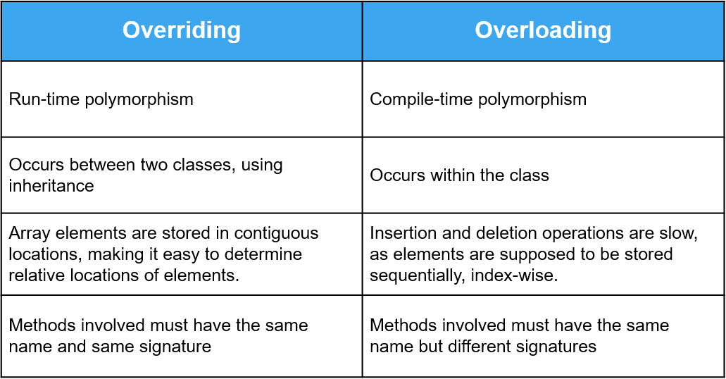 Method Overriding In Java Interviewkickstart