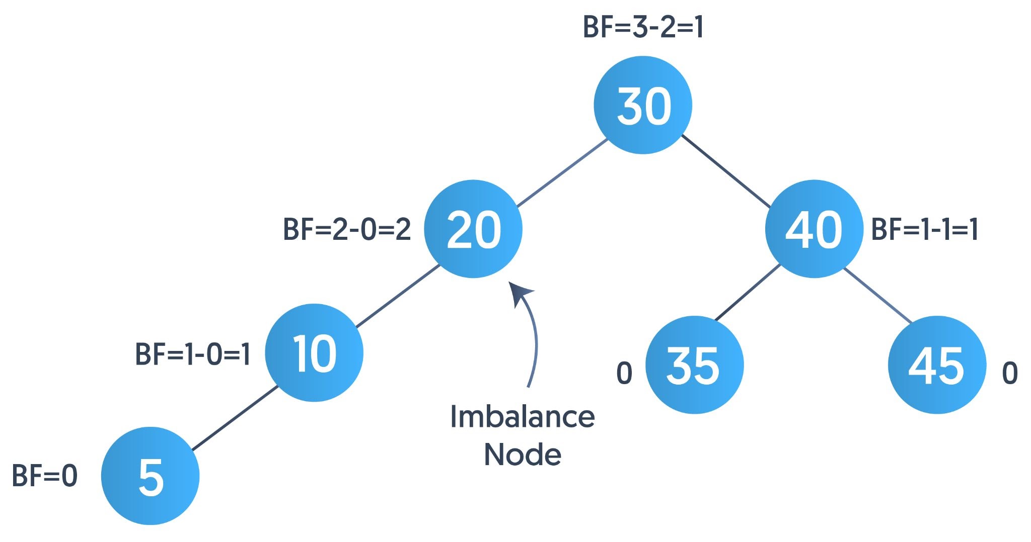 What Is AVL Tree In Data Structure Interviewkickstart