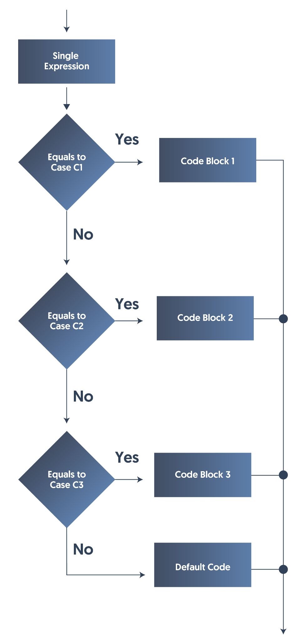 Switch Statement In C C 