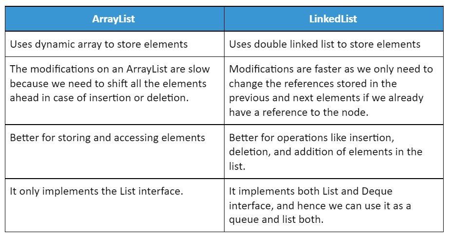 Java LinkedList Interviewkickstart