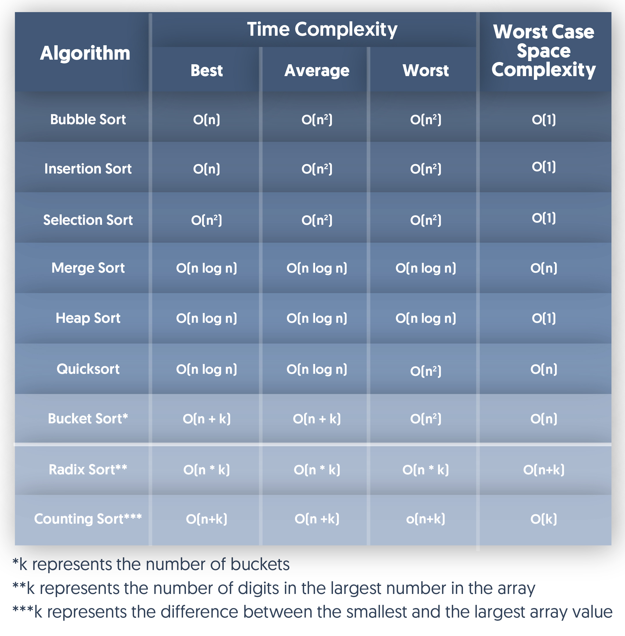 Time And Space Complexities Of Sorting Algorithms Explained 