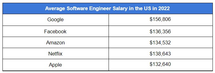 Upskilling To Beat The Average Software Engineer Salary In The US In 2022
