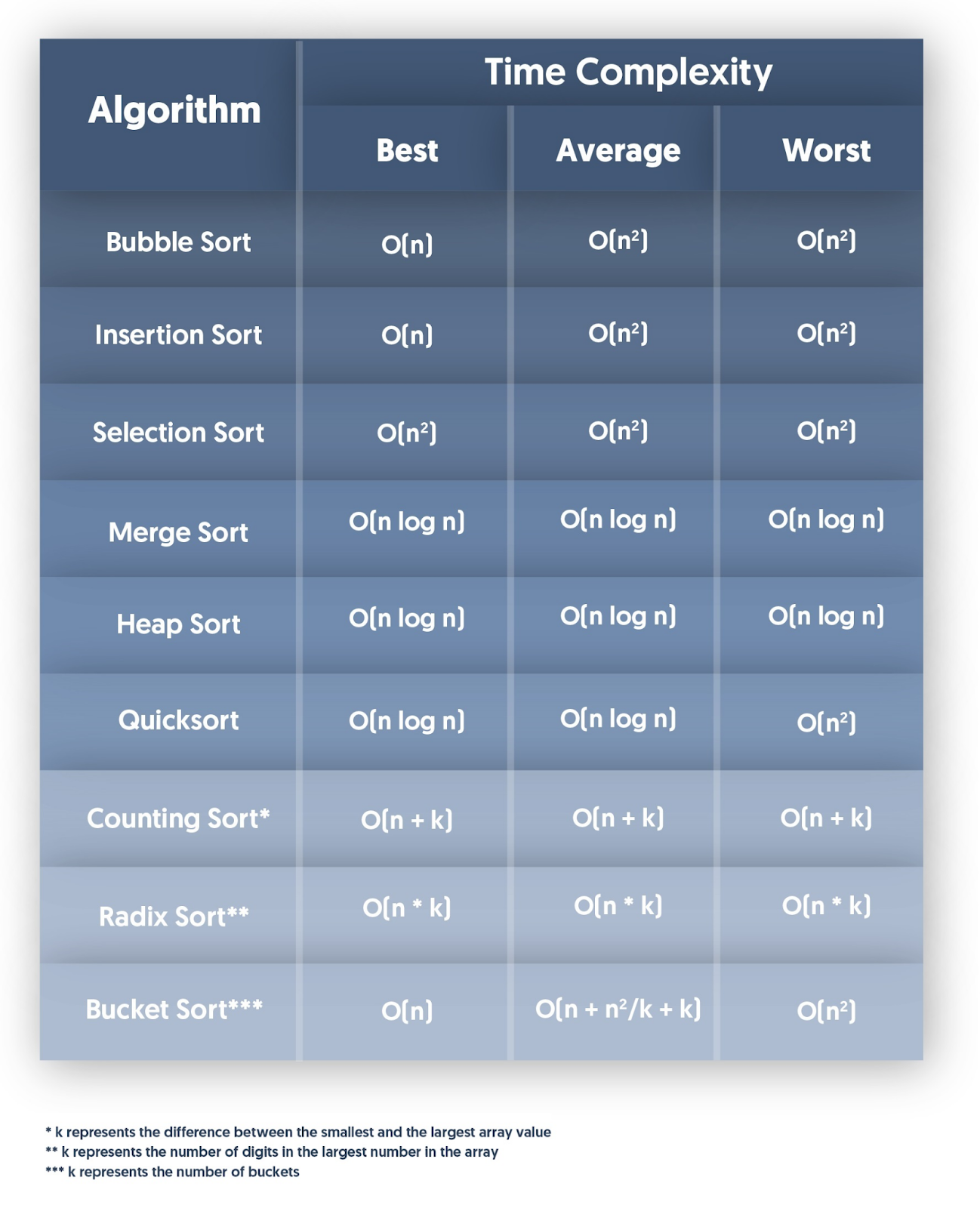 Cheat Sheets For Sorting Algorithms