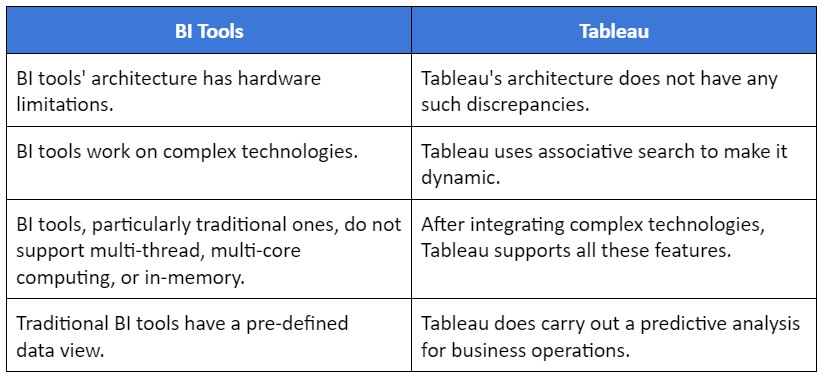 Top Tableau Interview Questions and Answers