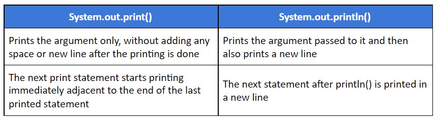 Lecture 4 Difference Between Print And Println Method In Java In Hindi 