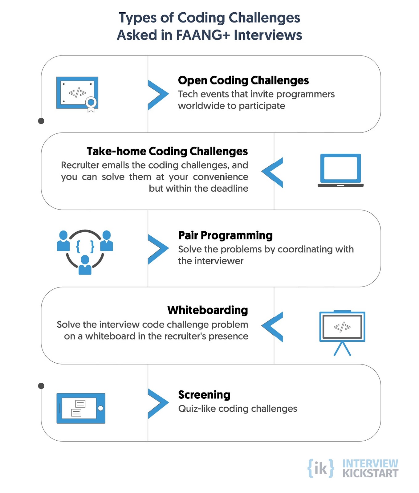 Interview Coding Challenges For Developers Know All About It 