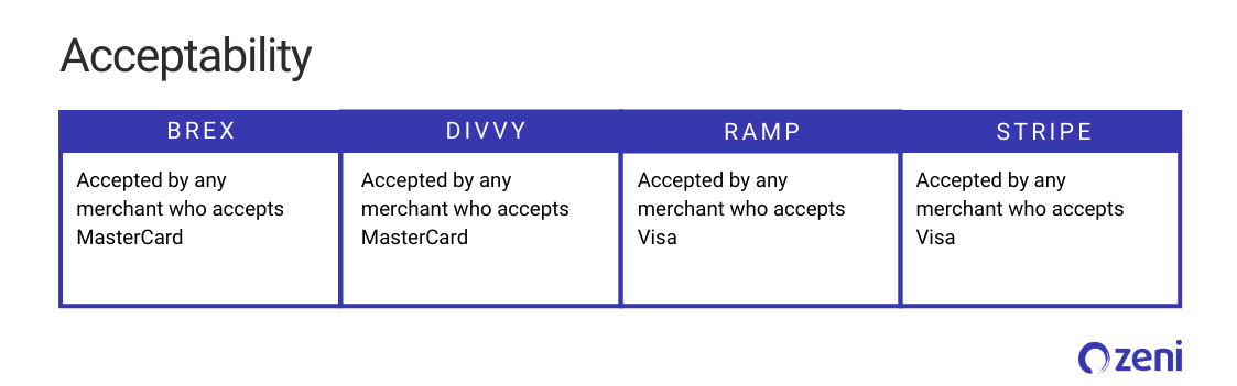 The 4 Best Corporate Credit Cards For Startups: Brex vs Divvy vs Ramp ...