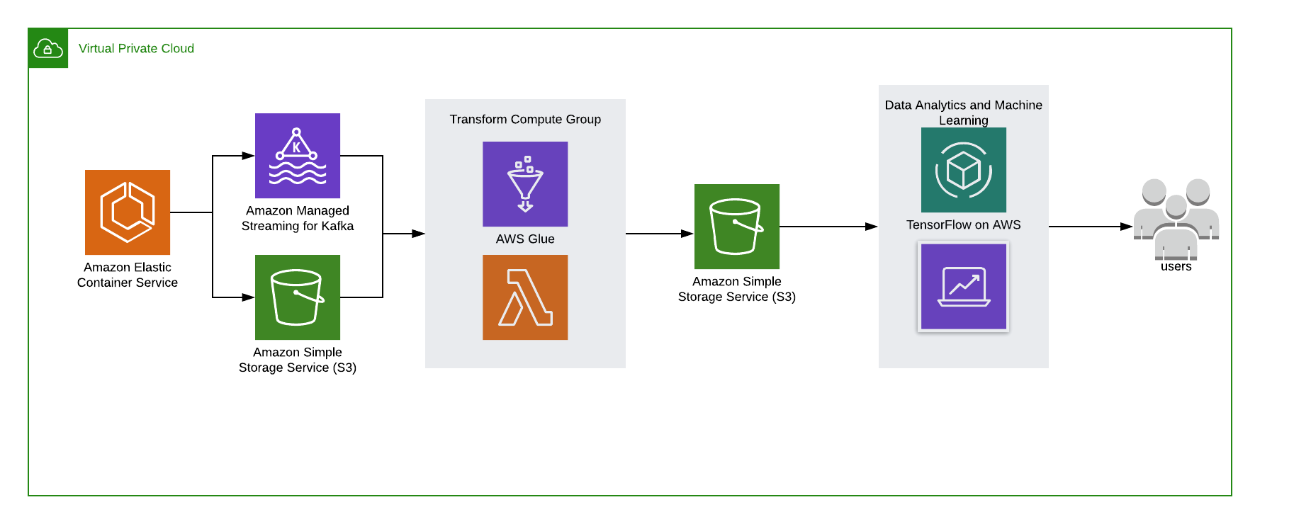 AWS-based Serverless ETL Datalake for CDP Platform