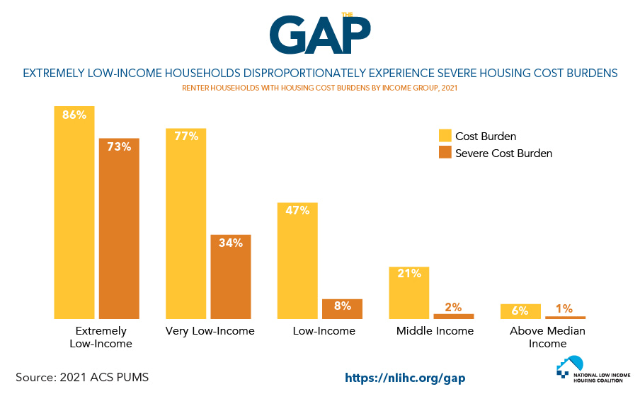 A severe shortage of affordable and available homes Summary of The Gap ...