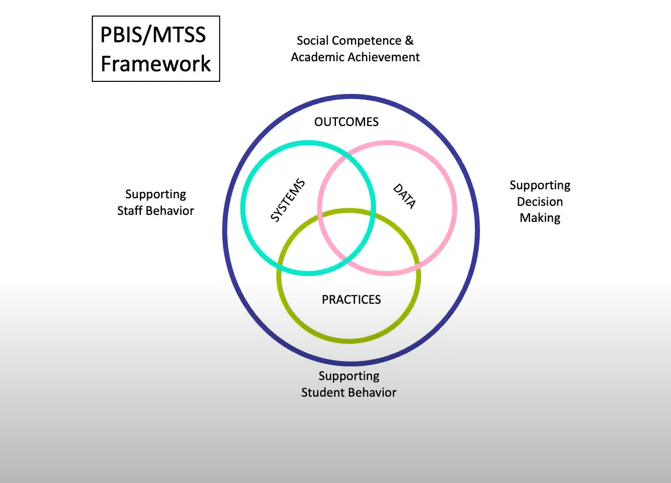 Center on PBIS | Video