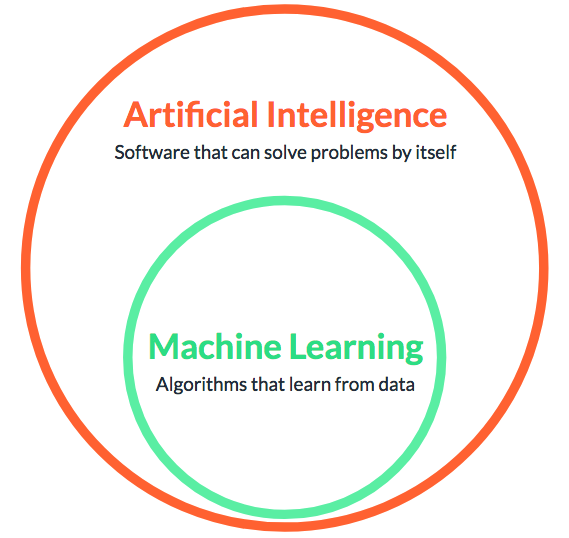  Is Machine Learning And Artificial Intelligence Same Spotts Muctercupity