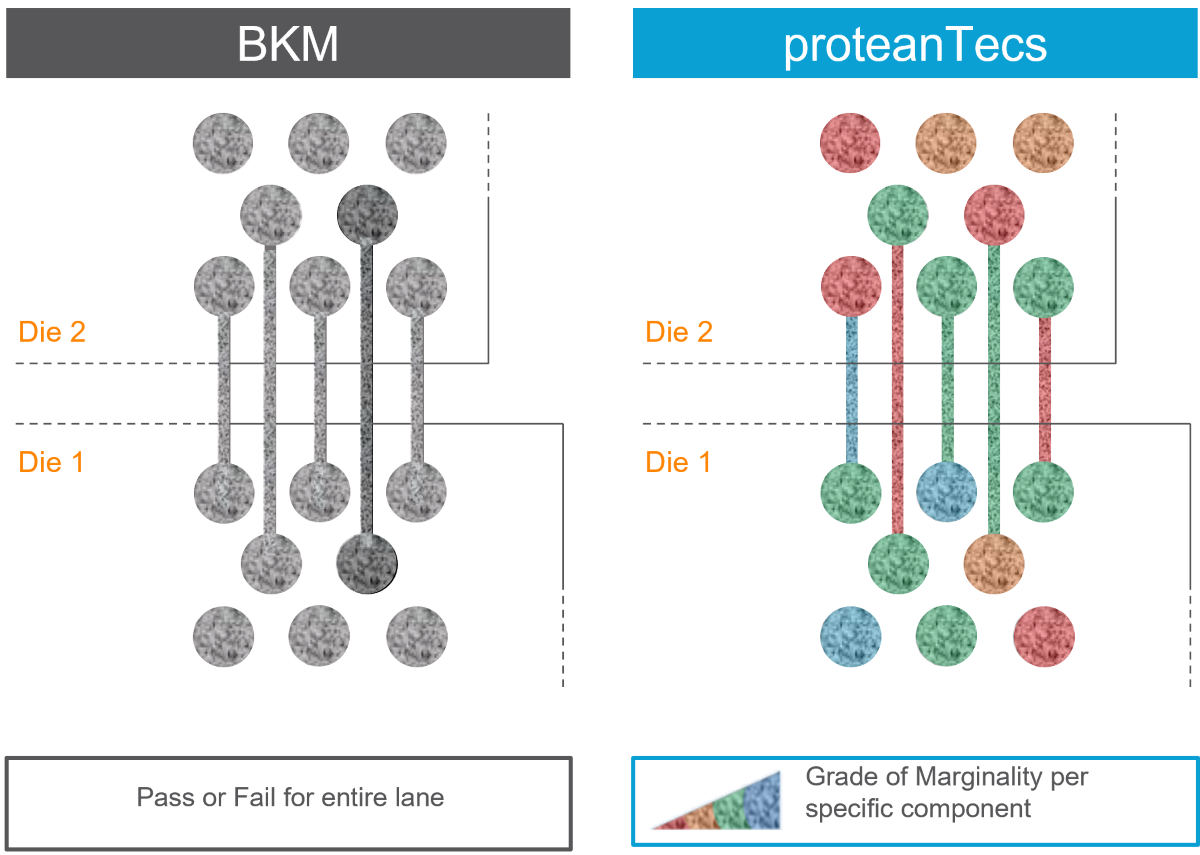 The Future of Chiplet Reliability: Interconnect Failure Prediction With ...