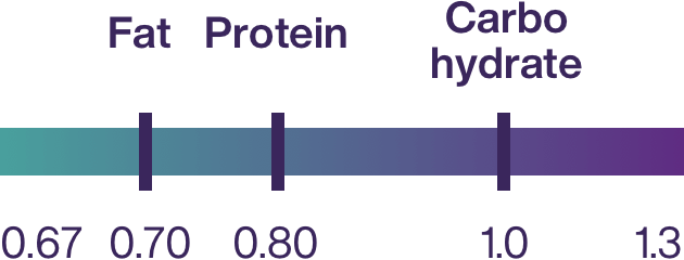 Metabolic Flexibility