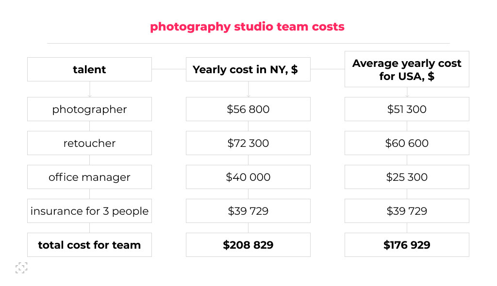 How Much Does It Cost to Have an In-house Photo Studio?