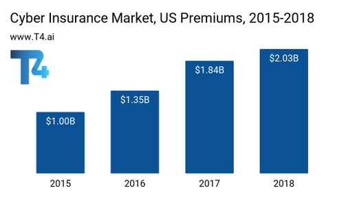 Cyber Insurance Market | T4