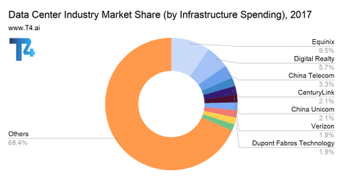Data Center Industry | T4