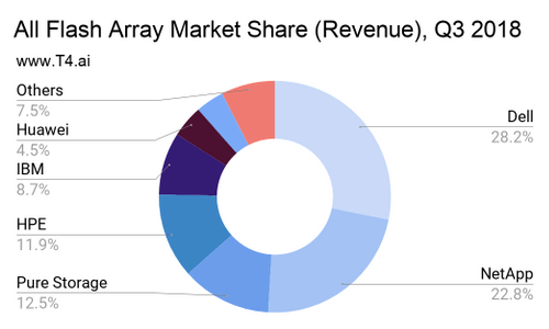 All Flash Array Market Share | T4