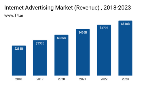Internet Advertising Market Share | T4