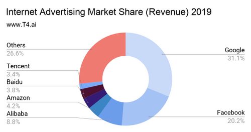 Internet Advertising Market Share | T4