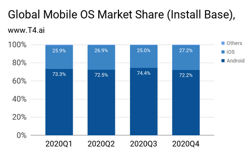 Apple Market Share | T4