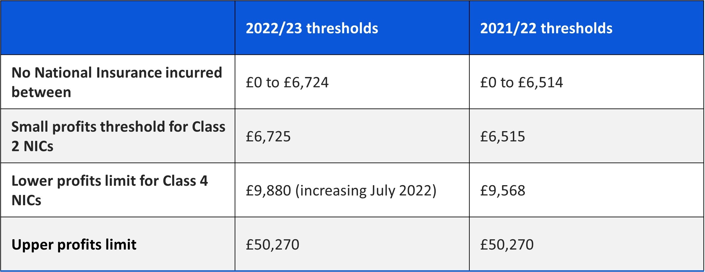 8 key changes to self-employment tax from 2022/23