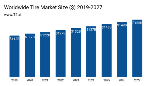 Tire Market Share | T4