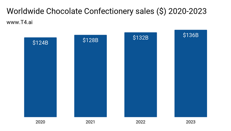 Chocolate Industry Market Share
