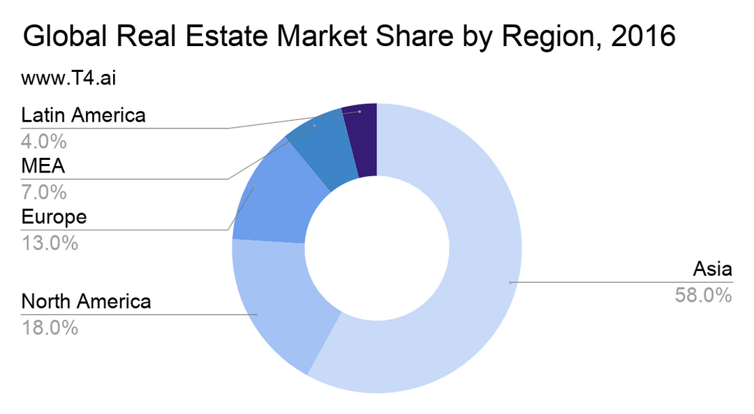 Real Estate Market Share | T4