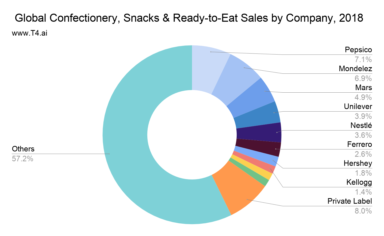 Snack Market Share T4 Snack Market Share T4