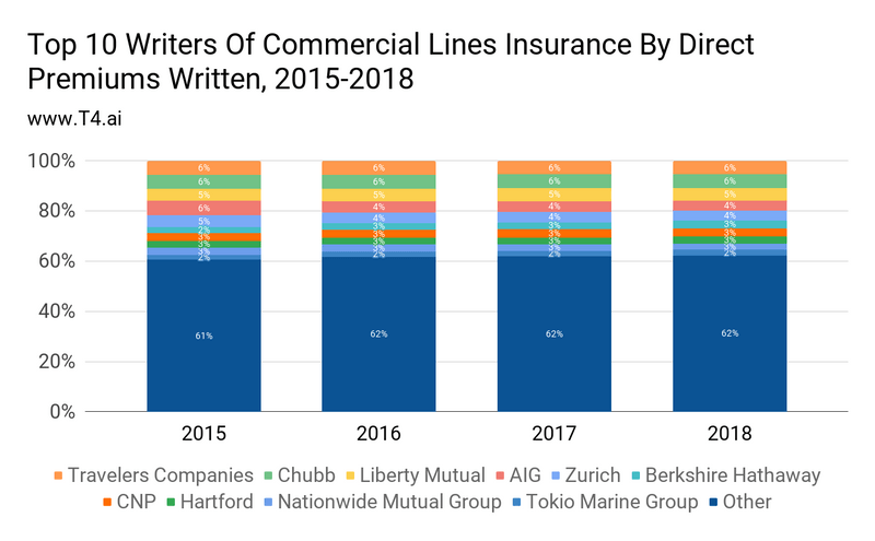 Insurance Market Share | T4