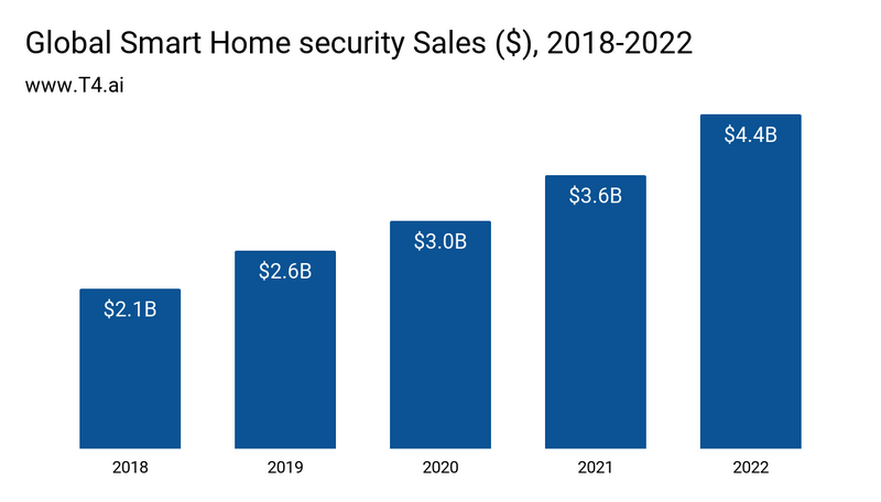 Smart Home Security Market Share | T4