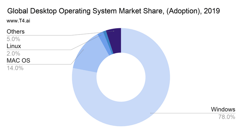 Desktop Operating System Market Share | T4