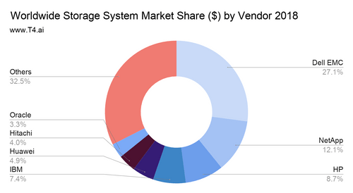 Data Storage Market Share | T4