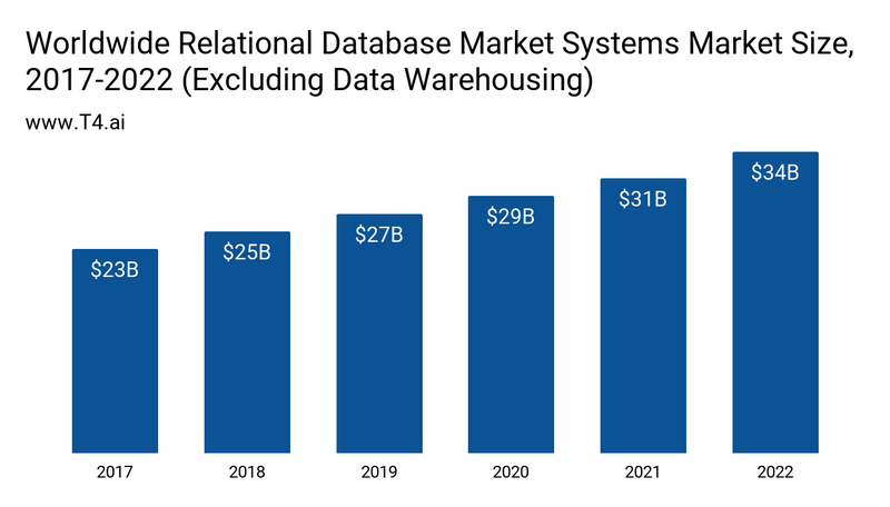 RDBMS Market Share | T4
