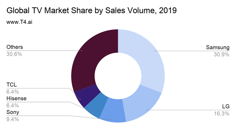 TV Market Share | T4